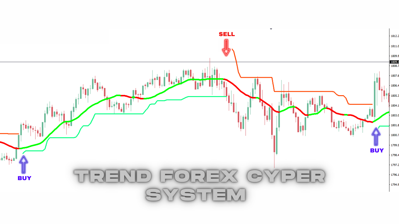 Buy Sell Trend Forex Cyper System Indicator For MT4 – Forex Trading Worker