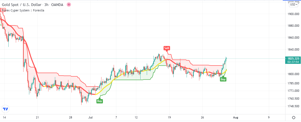 Buy Sell Trend Forex Cyper System Indicator For Tradingview - Forex ...